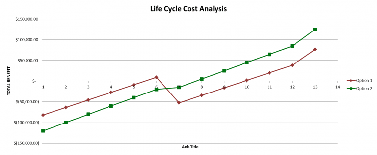 Understanding Life-Cycle Cost Analysis; Why Projects Must Have One