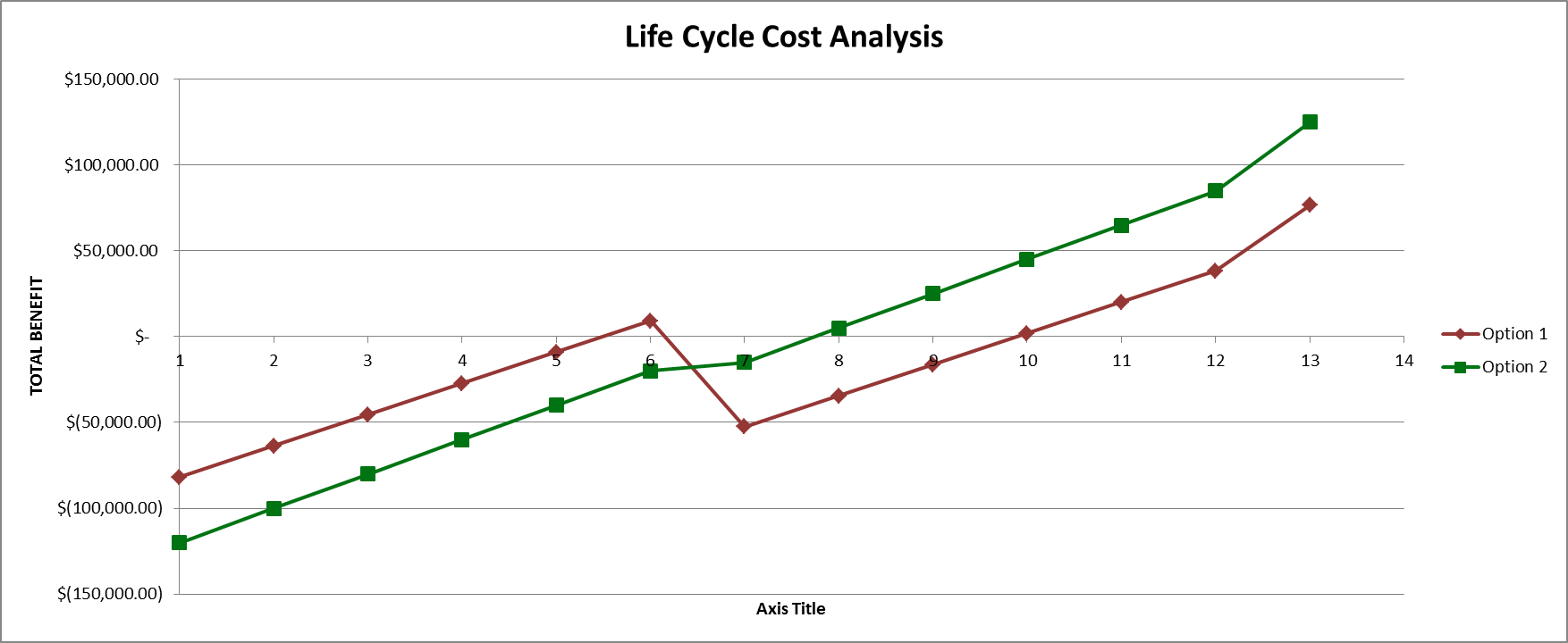 Understanding Life Cycle Cost Analysis Why Projects Must Have One