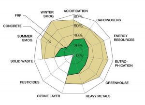 Green Life Cycle Facilities Assessment